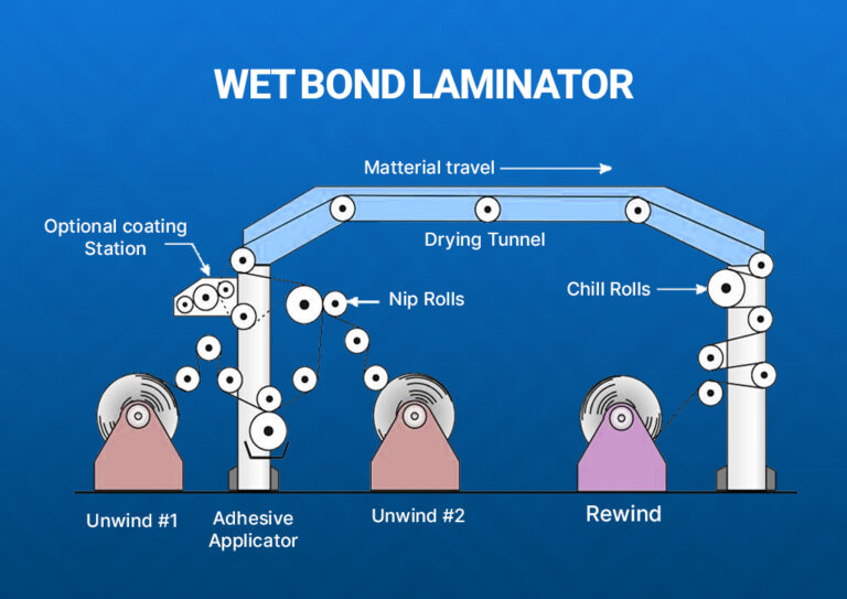 Types of lamination methods in flexible packaging - تکنام کیهان پلیمر